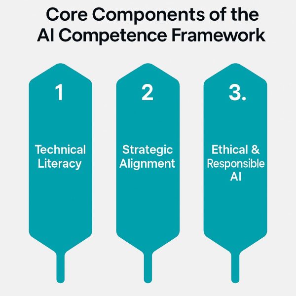 Core Components of the AI Competence Framework – สาขาวิชาวิทยาการจัดการ